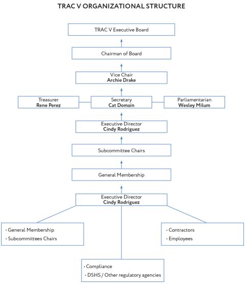 Organizational Structure | TRAC-V